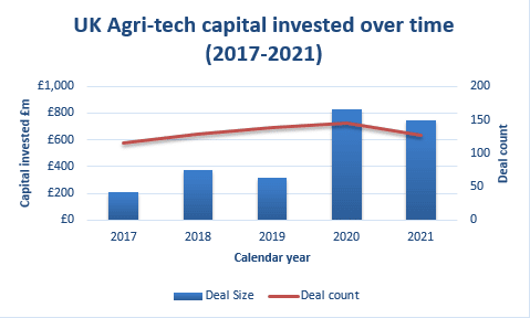 Trends and technologies in UK Agricultural Tech industry | Price Bailey