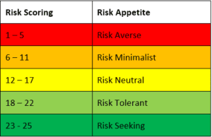 Risk Appetite for Academy Trusts: setting a Risk Appetite
