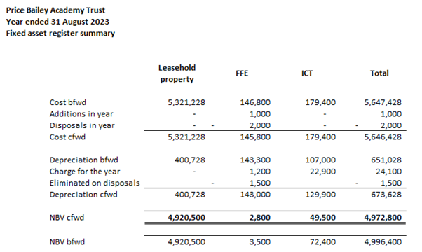 Fixed assets, capitalisation & maintaining the fixed asset register