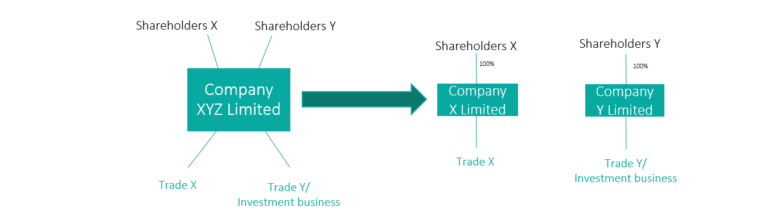 A demerger overview: considerations, advantages and complexities