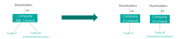 A demerger overview: considerations, advantages and complexities
