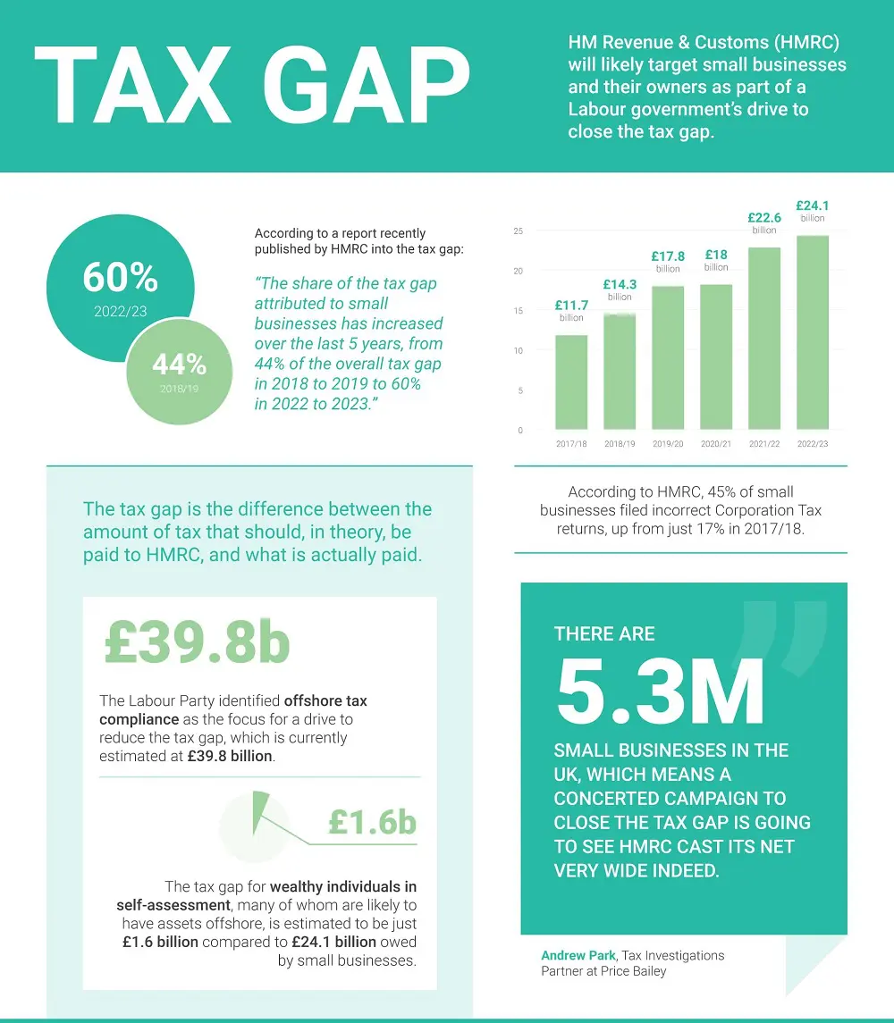 Small business owners face increased HMRC scrutiny amid Labour's tax ...